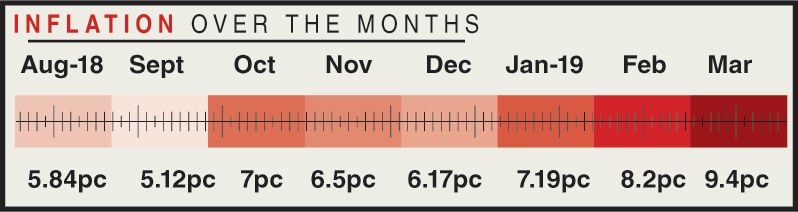 Inflation hits 9.4pc, highest in five years - Business - DAWN.COM
