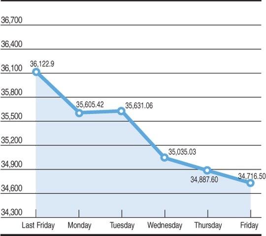 KSE 100-share index fluctuations - Newspaper - DAWN.COM