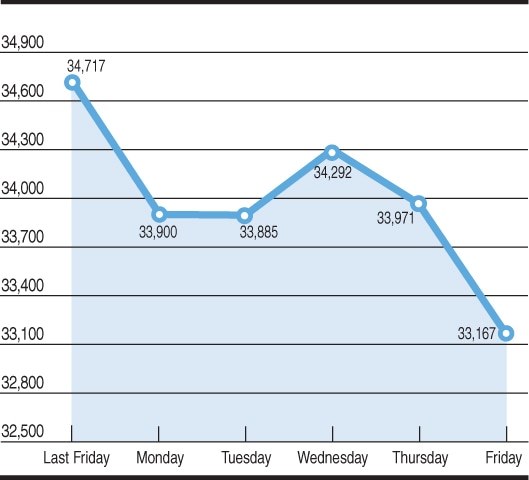 KSE 100-share index fluctuations - Business - DAWN.COM