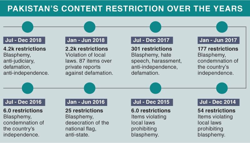 Pakistan among top states where Facebook curbed most content - Pakistan ...