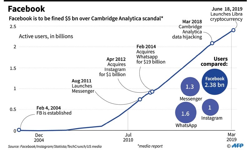 Regulator approves $5bn fine for Facebook over privacy issues: report ...