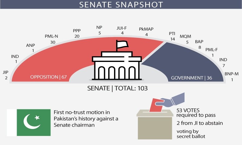 All eyes on unprecedented Senate vote today - Newspaper - DAWN.COM
