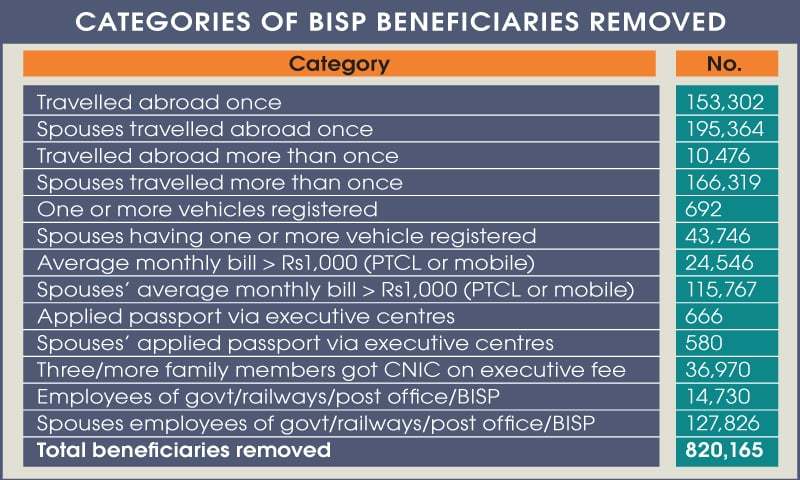 Over 140,000 BISP beneficiaries were govt employees: data - Pakistan ...