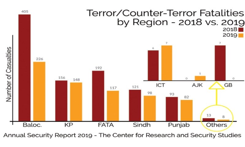 Terror-related fatalities declined in 2019 significantly: report ...
