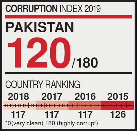 Pakistan falls three spots on corruption perception index - Newspaper ...