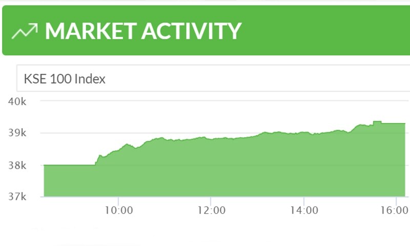 KSE-100 index rises 1,313 points as inflation eases in February ...