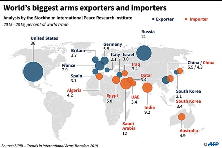 As global arms trade thrives, US widens gap with Russia: report - World ...