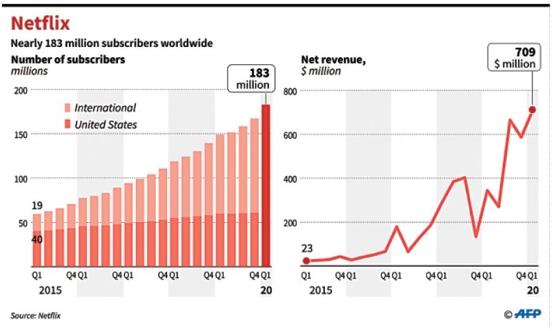 Netflix sees record sign-ups during pandemic lockdowns - Newspaper ...