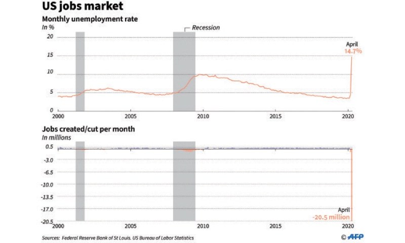 US suffers biggest job losses in history - Newspaper - DAWN.COM