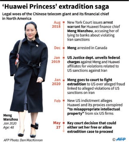 Huawei CFO Meng loses key court argument in fight against extradition ...