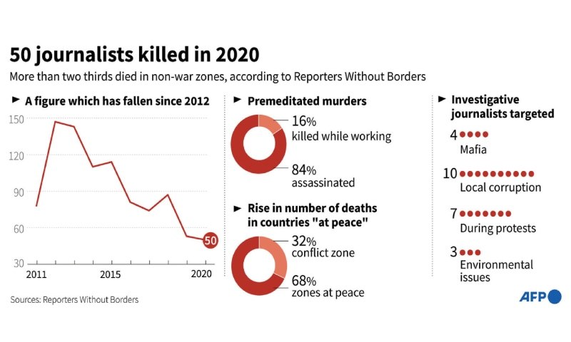 50 journalists, media workers killed this year: watchdog - World - DAWN.COM
