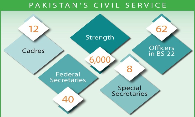 Drastic civil service reforms unveiled - Newspaper - DAWN.COM