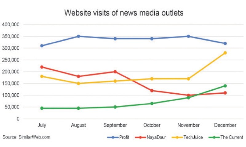 Digital news: A study in how not to do business - Business - DAWN.COM