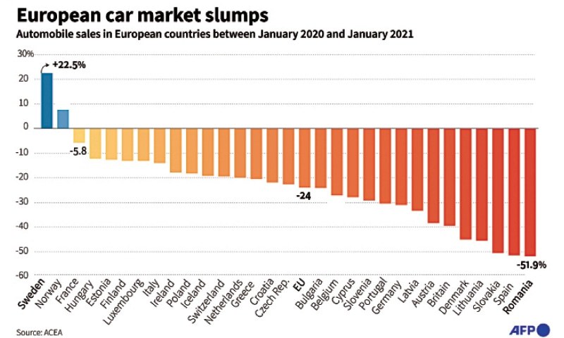 EU auto sales plunge 24pc in January - Business - DAWN.COM