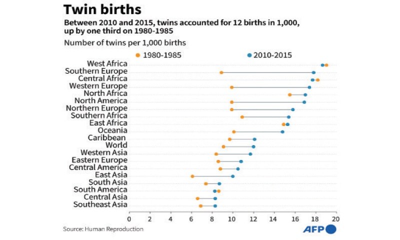 Double births at all-time high globally, says study - World - DAWN.COM