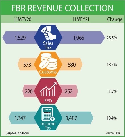 FBR surpasses May collection target by 8pc - Business - DAWN.COM