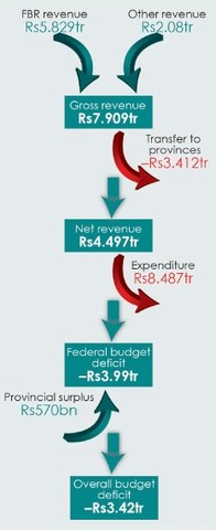 HOW TO CALCULATE BUDGET DEFICIT - Newspaper - DAWN.COM