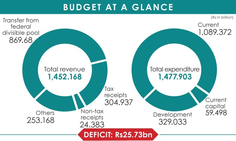 BUDGET 2021-22: Sindh presents Rs1,477.9bn tax-free budget - Newspaper ...
