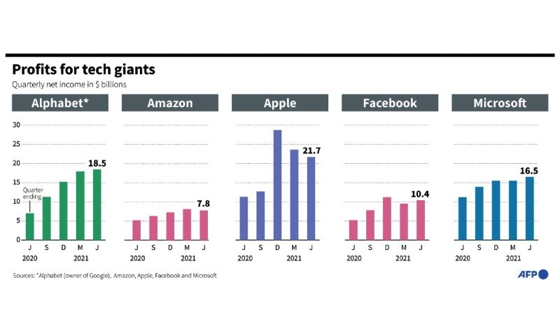 Big Tech booms even as lockdown living wanes - World - DAWN.COM