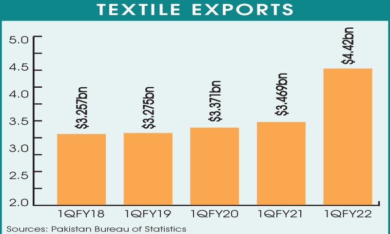 Textile, clothing exports post spectacular growth - Business - DAWN.COM
