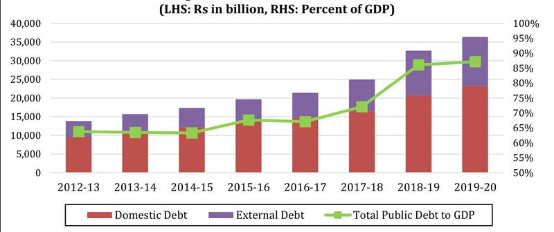 Is Pakistan’s public debt sustainable? - Business - DAWN.COM