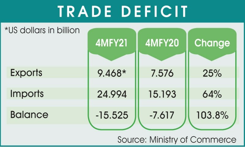 Mounting imports push trade deficit up 103pc in 4MFY22 - Business ...