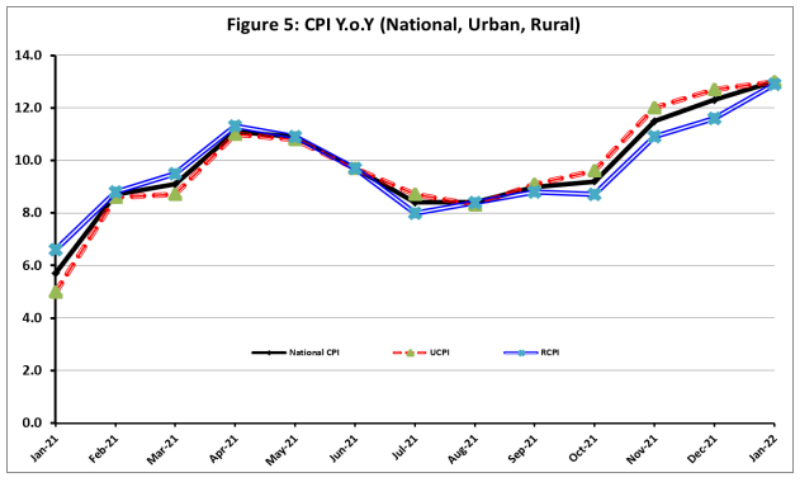 Inflation soared to 12.96pc in January, marking two-year high: PBS ...