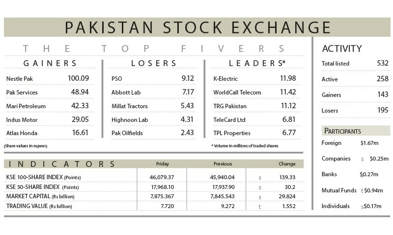 Stocks again cross 46,000 level in range-bound trade - Business - DAWN.COM