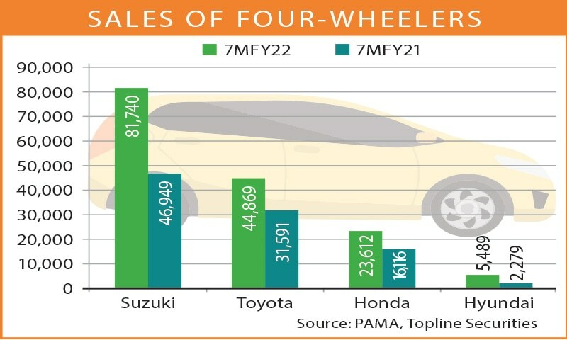 Auto sector posts robust sales in seven months - Business - DAWN.COM