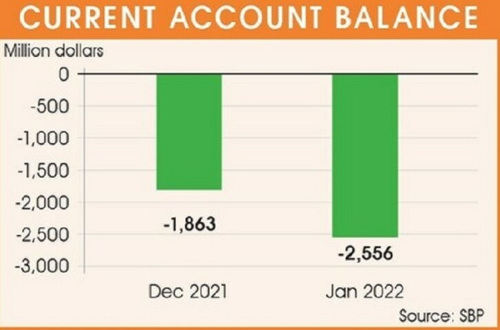 Current account deficit hits all-time high in January - Business - DAWN.COM