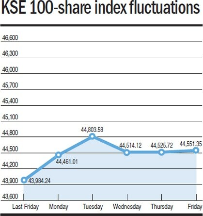 KSE 100-share index fluctuations - Newspaper - DAWN.COM
