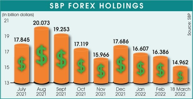 Pakistan's forex reserves increase $258m to $4.6bn | Pakistan Defence