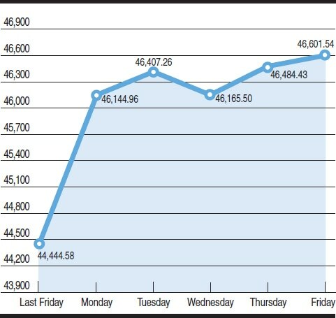 KSE 100-share index fluctuations - Newspaper - DAWN.COM