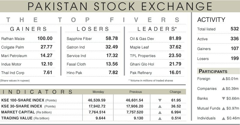 Stocks falter on exchange rate instability - Business - DAWN.COM
