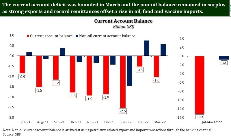Current account deficit doubles in March to $1bn - Business - DAWN.COM