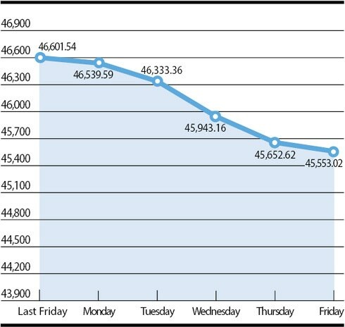 KSE 100-share index fluctuations - Newspaper - DAWN.COM