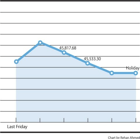 KSE 100-share index fluctuations - Newspaper - DAWN.COM