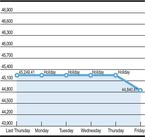 KSE 100-share index fluctuations - Newspaper - DAWN.COM