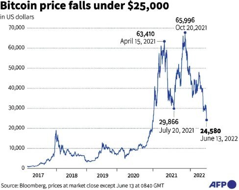 Bitcoin tumbles to 18-month low under $25,000 - Newspaper - DAWN.COM