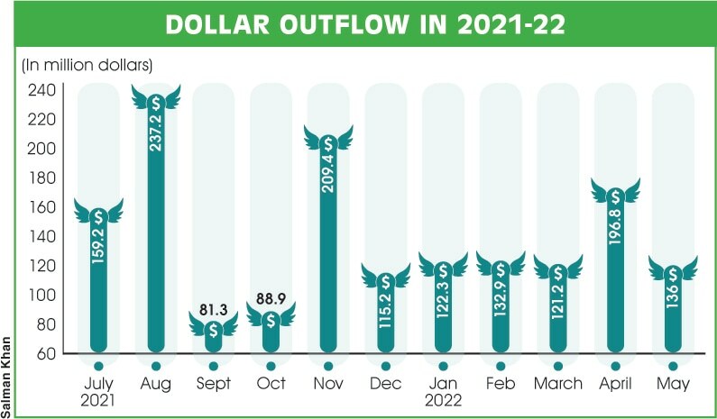 Profit repatriation rises to $1.6bn - Business - DAWN.COM