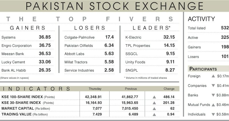 Stocks gain 486 points as investors cheer IMF deal - Newspaper - DAWN.COM
