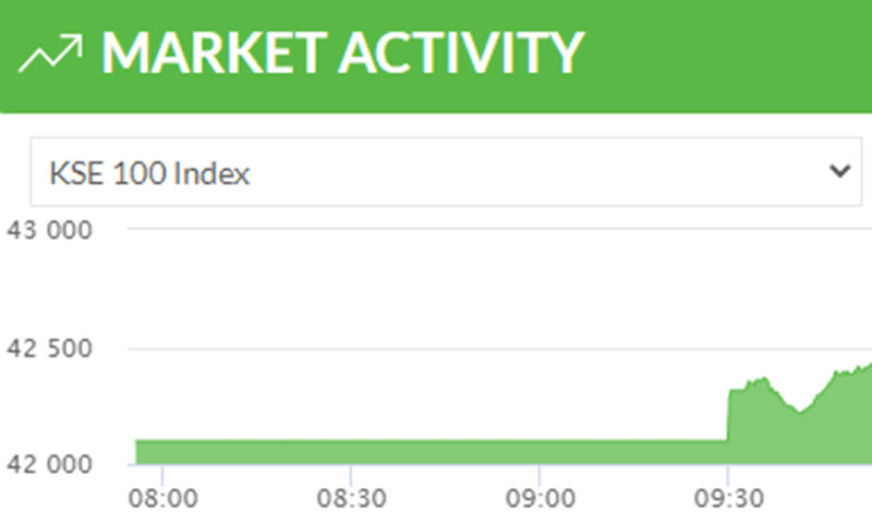 PSX rises nearly 400 points on expected UAE investment, IMF tranche ...