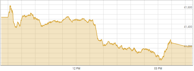 Stocks fall nearly 300 points on global equities decline, PPL earnings ...