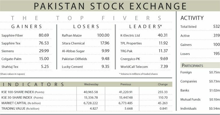 Bearish spell sets in on stock market - Business - DAWN.COM