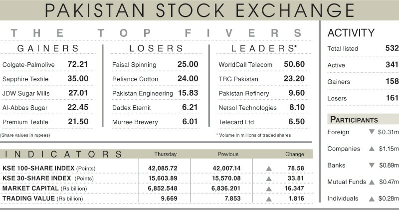 Stocks manage modest gains in range-bound trading - Newspaper - DAWN.COM