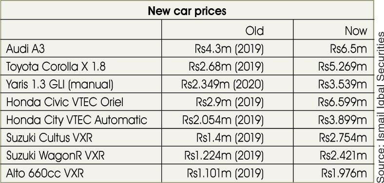 Should you invest in property — or cars? - Business - DAWN.COM