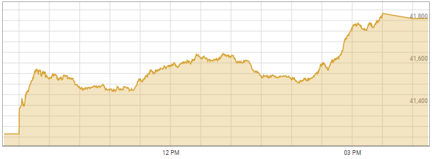 Stocks rise 544 points on hopes of positive news as PM leaves for China ...