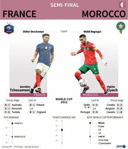 ‘Everything to lose’ as France, Morocco duel for final berth - Sport ...