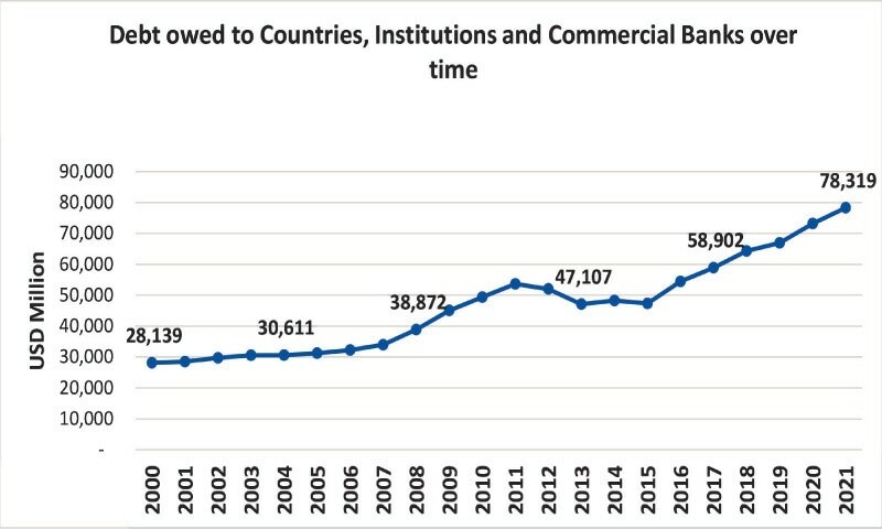 ECONOMY: PAKISTAN’S STORY OF DEBT - GIDS