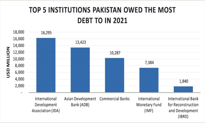 ECONOMY: PAKISTAN’S STORY OF DEBT - Newspaper - DAWN.COM